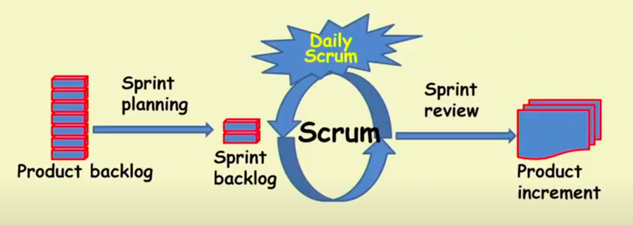 SDLC - Agile Methodology - Scrum - Notepub