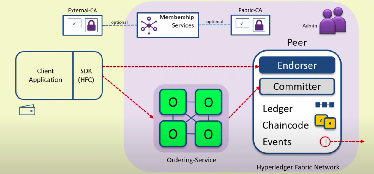 Blockchain for Enterprise - Hyperledger Fabric - Transaction Flow - Notepub