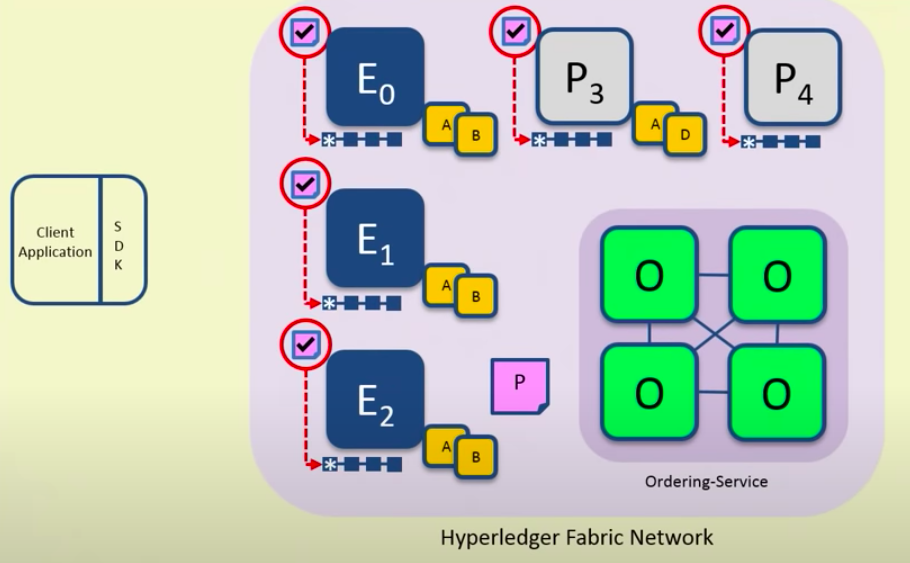 Blockchain for Enterprise - Hyperledger Fabric - Transaction Flow - Notepub