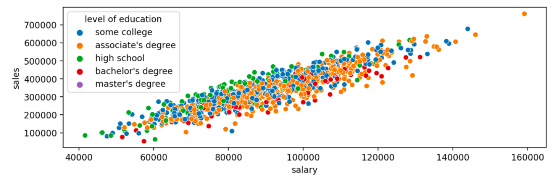 Python Seaborn for Data Visualization - Scatter plots - Notepub